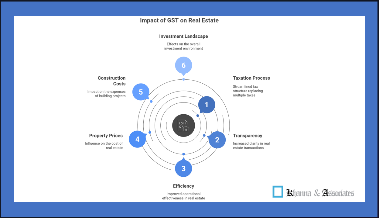 GST on Real Estate: A Comprehensive Guide | Khanna & Associates-Best ...