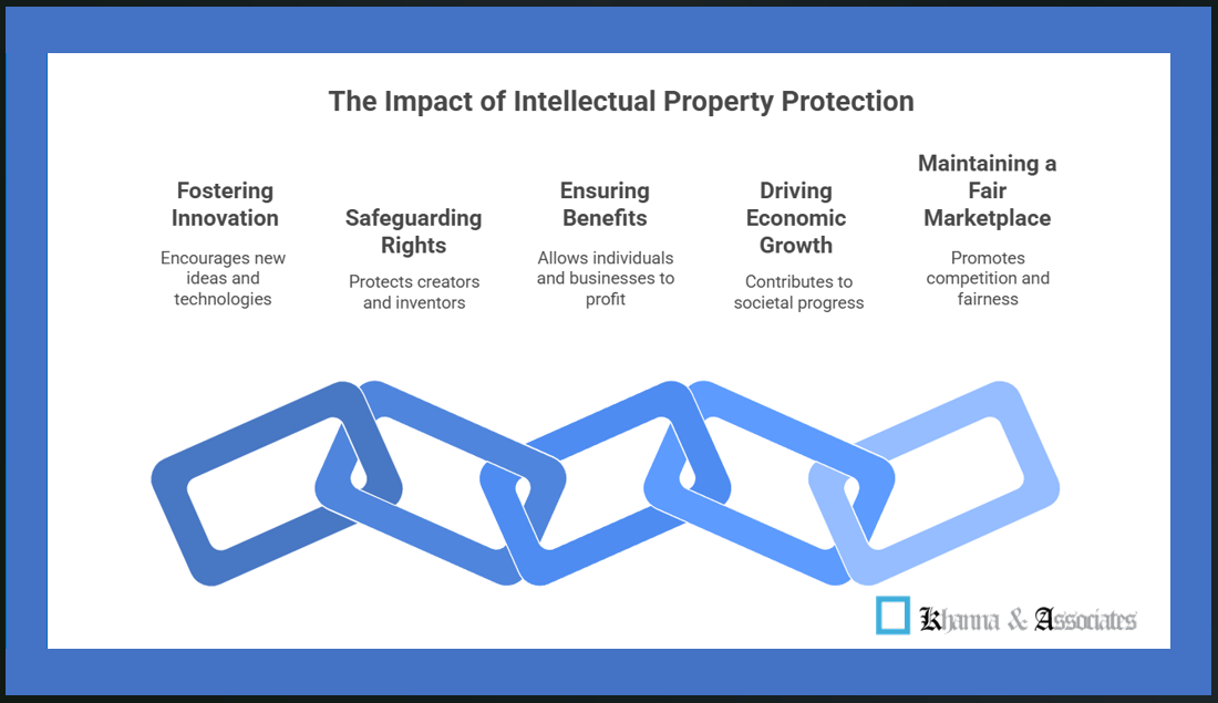The Power of Intellectual Property Protection | Khanna & Associates ...